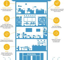 How To Create a Healthy School Environment
