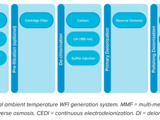 Benefits of Membrane Filtration Systems for Ambient WFI