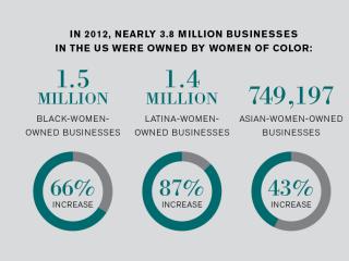 30 Years Later: Women Business Owners Continue Fight for Equality