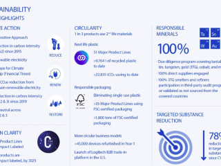 Designing a Positive Future: Logitech's FY22 Impact Report
