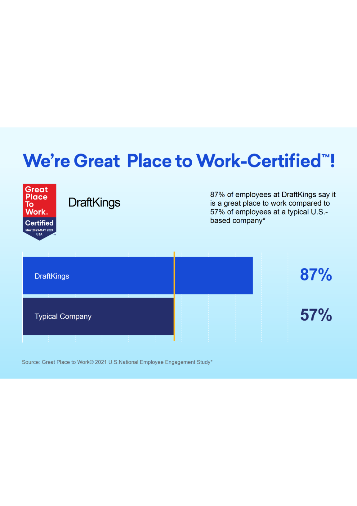 DraftKings Awarded as a Great Place to Work!
