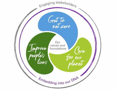 bp Publishes 2020 Sustainability Report: Reimagining Energy