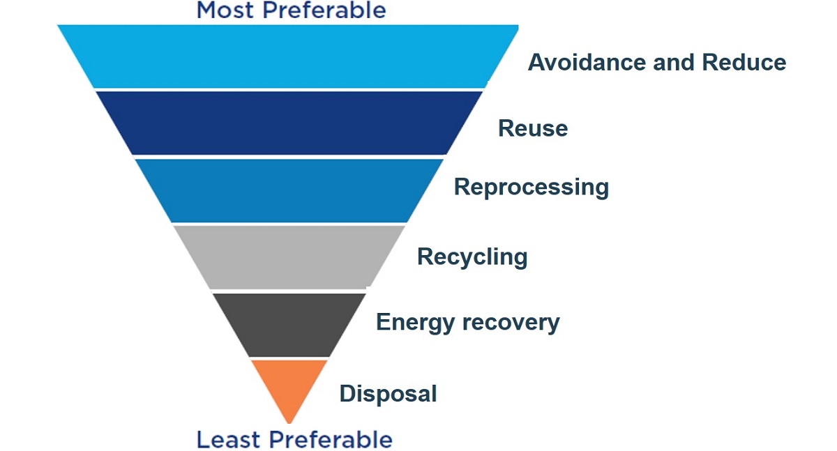 Building a Circular Economy