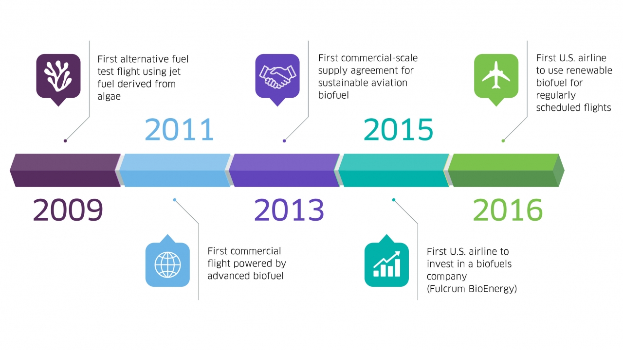 United Is Years Ahead of All U.S. Airlines in Using and Inve