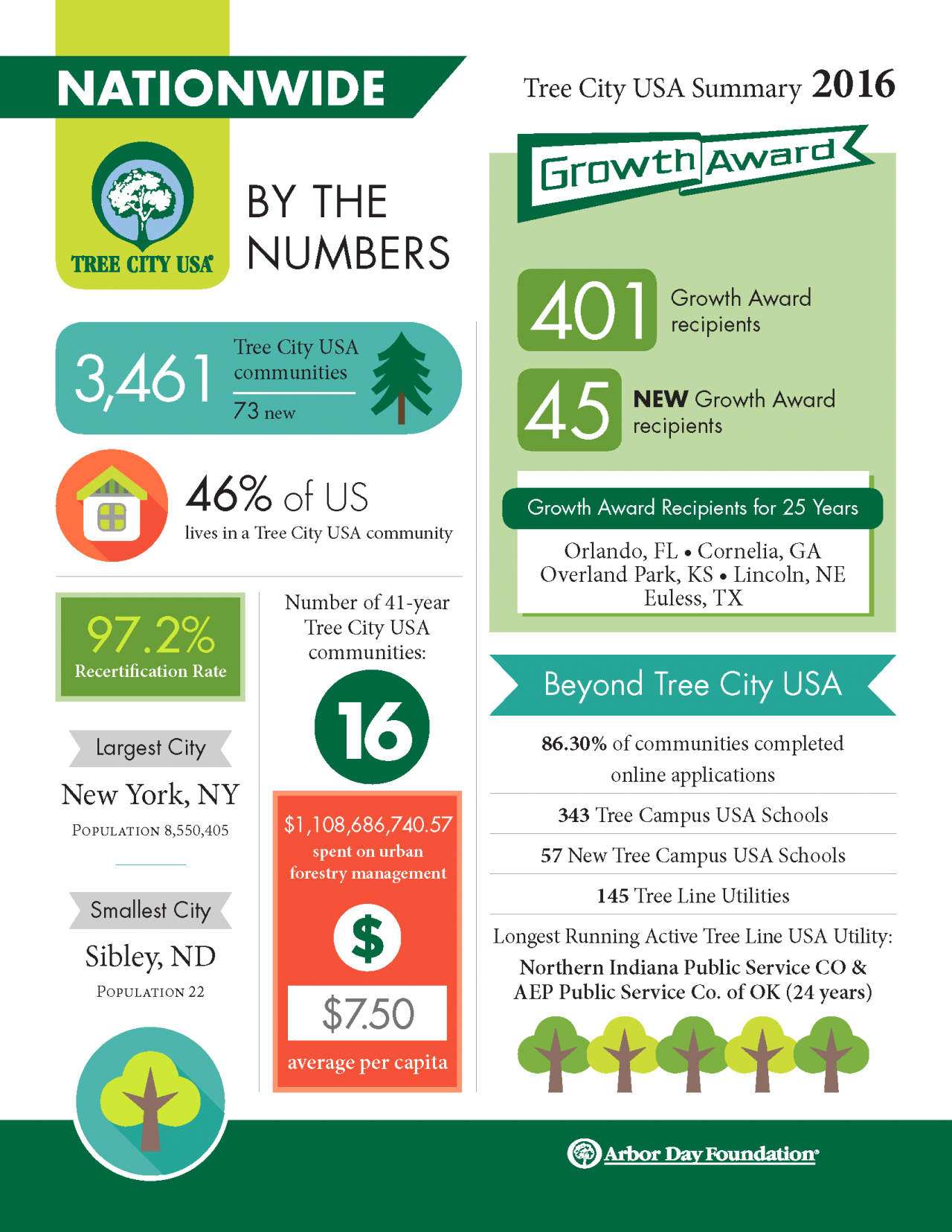 Infographic: In Its 41st Year, the Tree City USA Program...