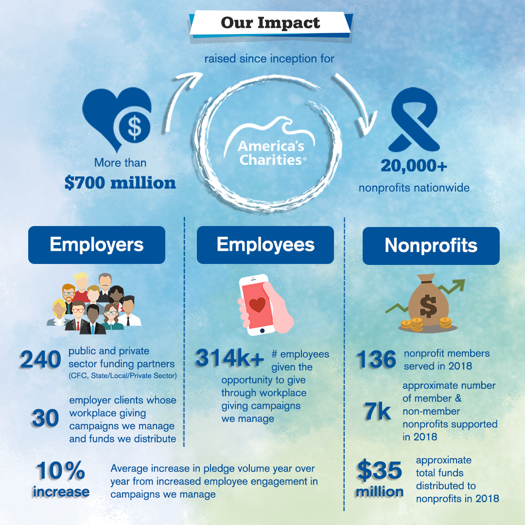 How America's Charities Is Succeeding in Its...