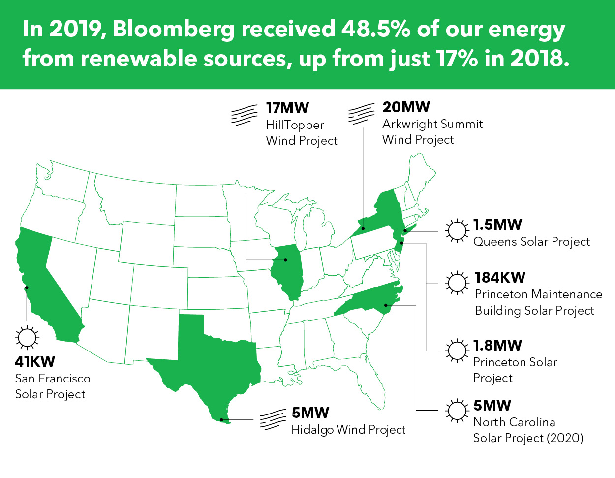 Partnering to Scale: Bloomberg’s Path to RE100