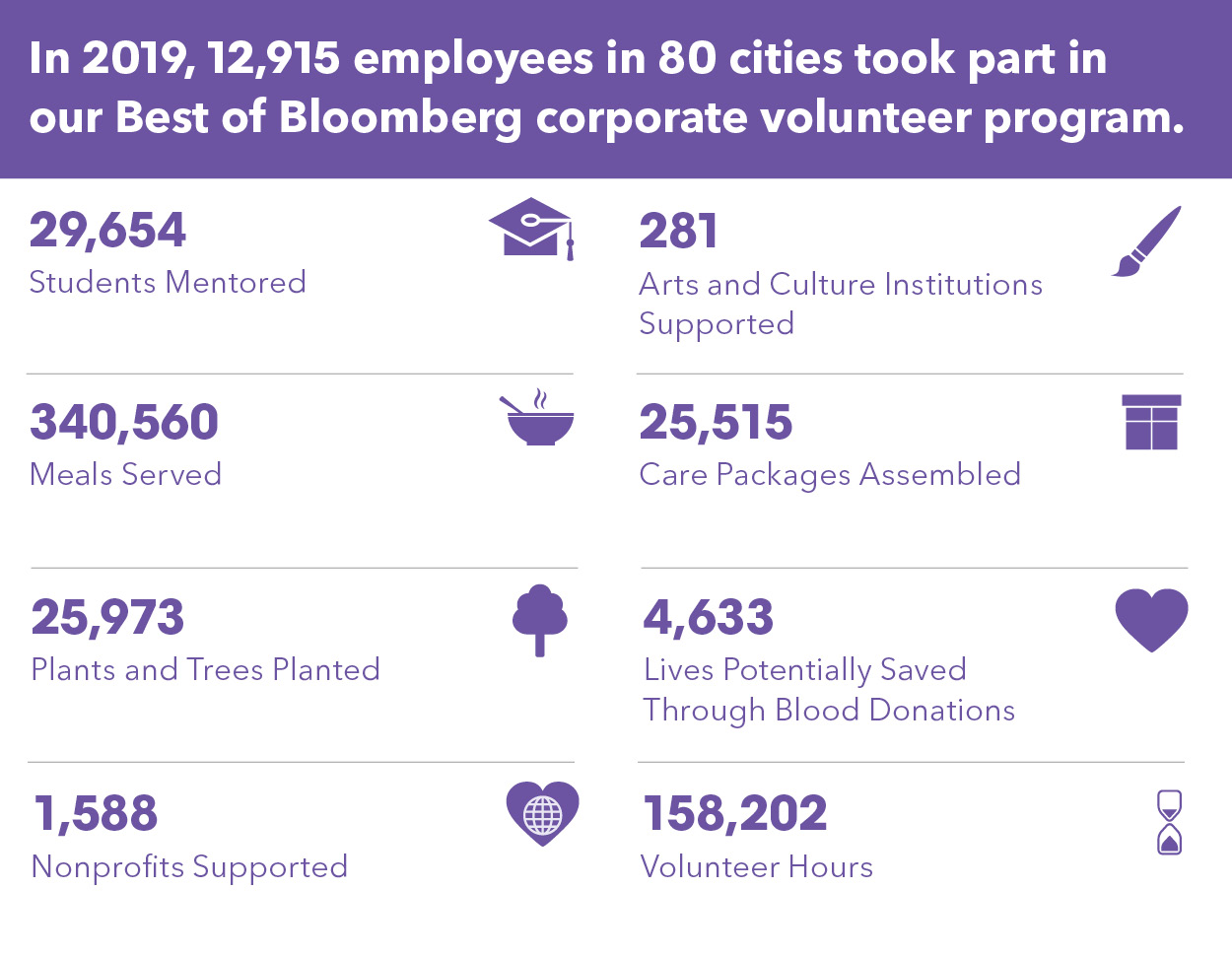 Supporting Sustainable Communities: Bloomberg Corporate Phil
