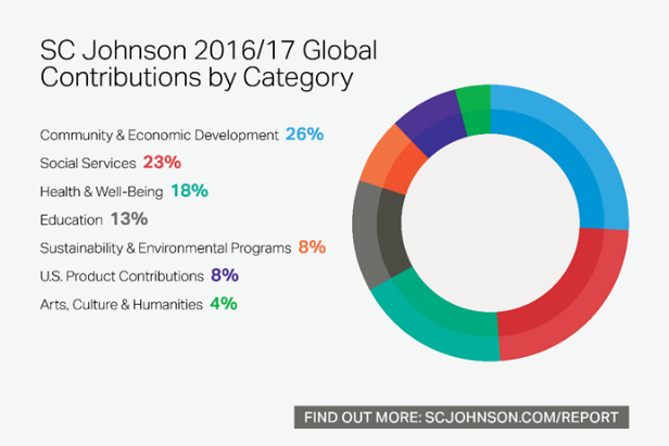 SC Johnson Sets a New Standard in Transparency