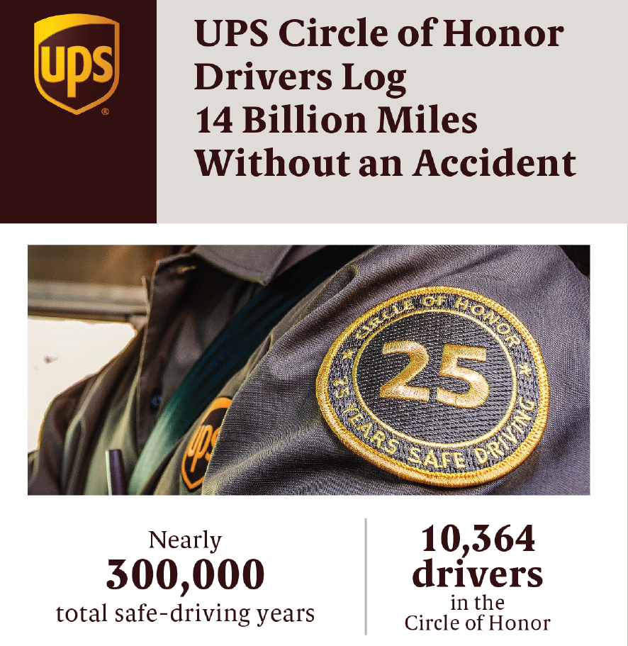 UPS’s Safest Drivers Log Enough Accident-Free Miles...
