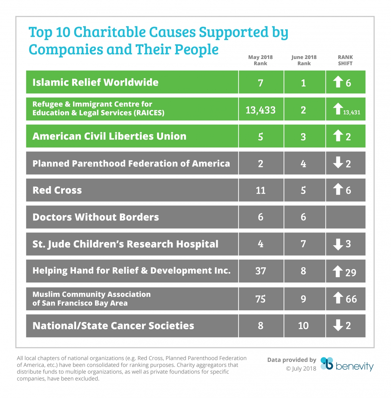 Family Separation Policy Spurs Big Boost in Giving to...