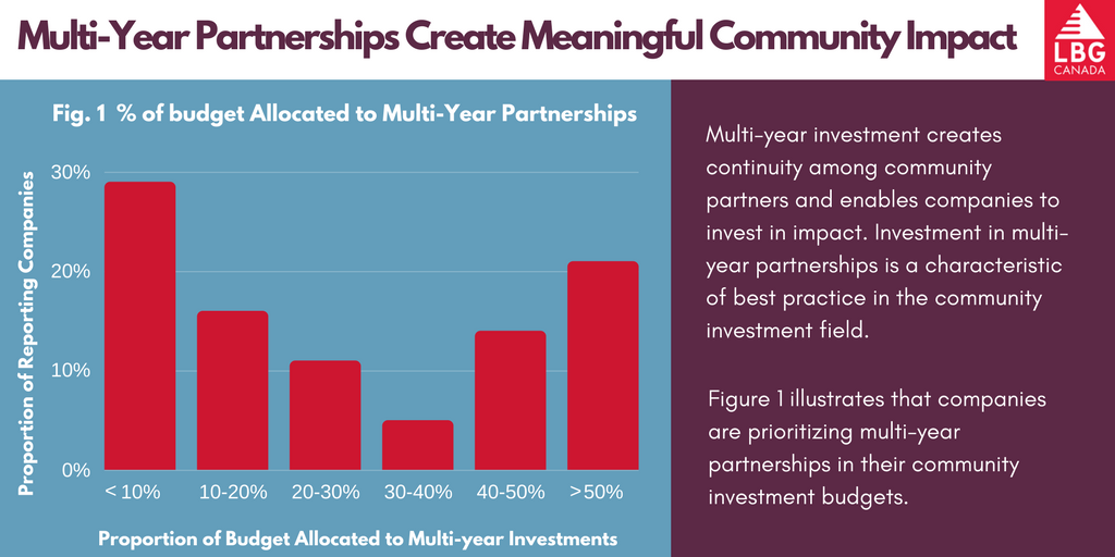 LBG Canada Data Stories: Multi-Year Partnerships Create...