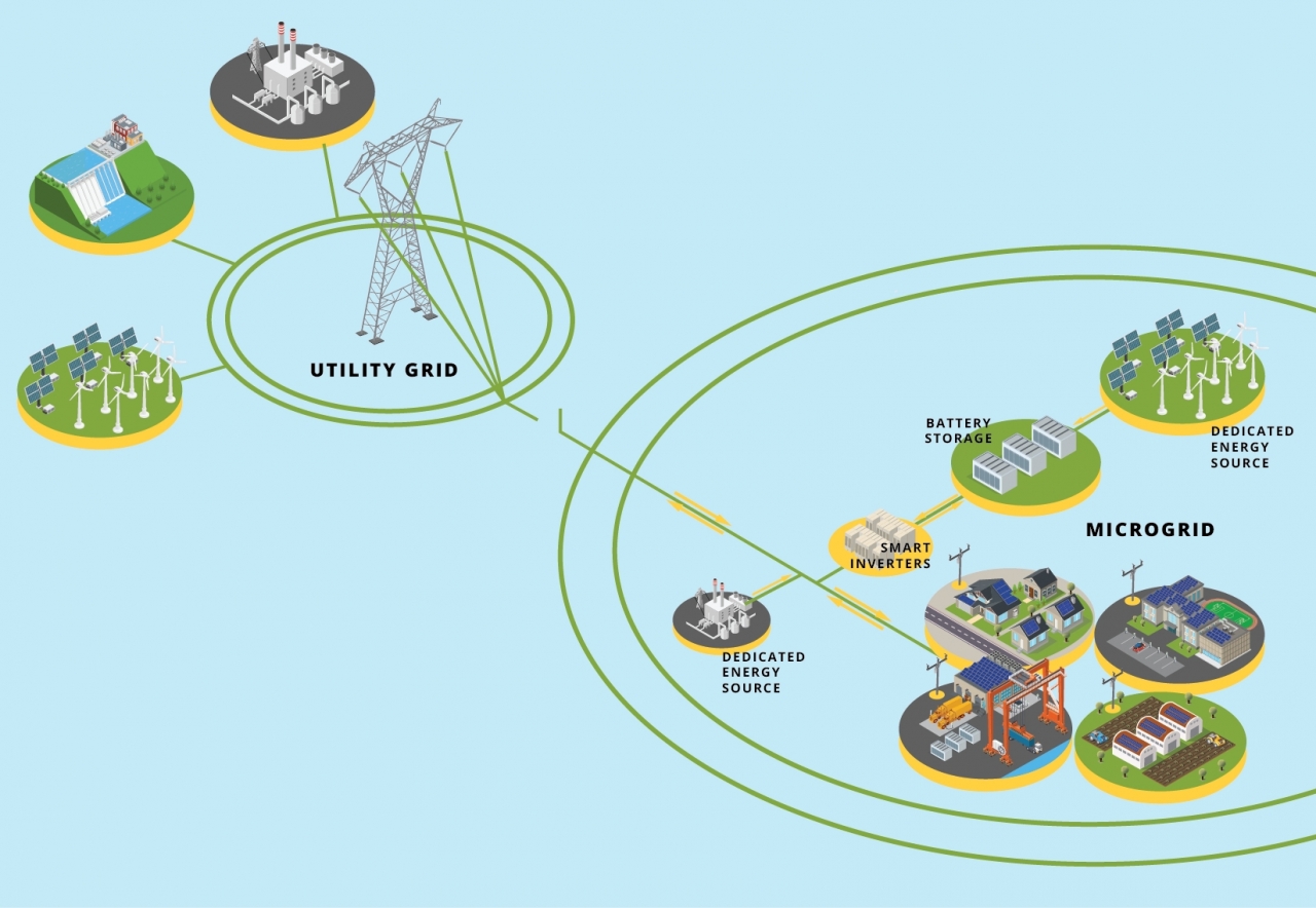 The Microgrid Solution