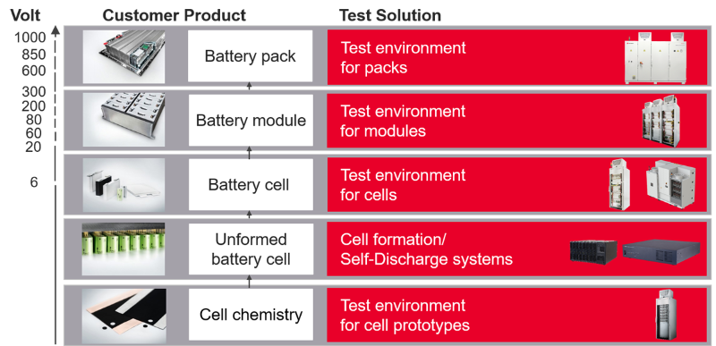Building Better EV Batteries