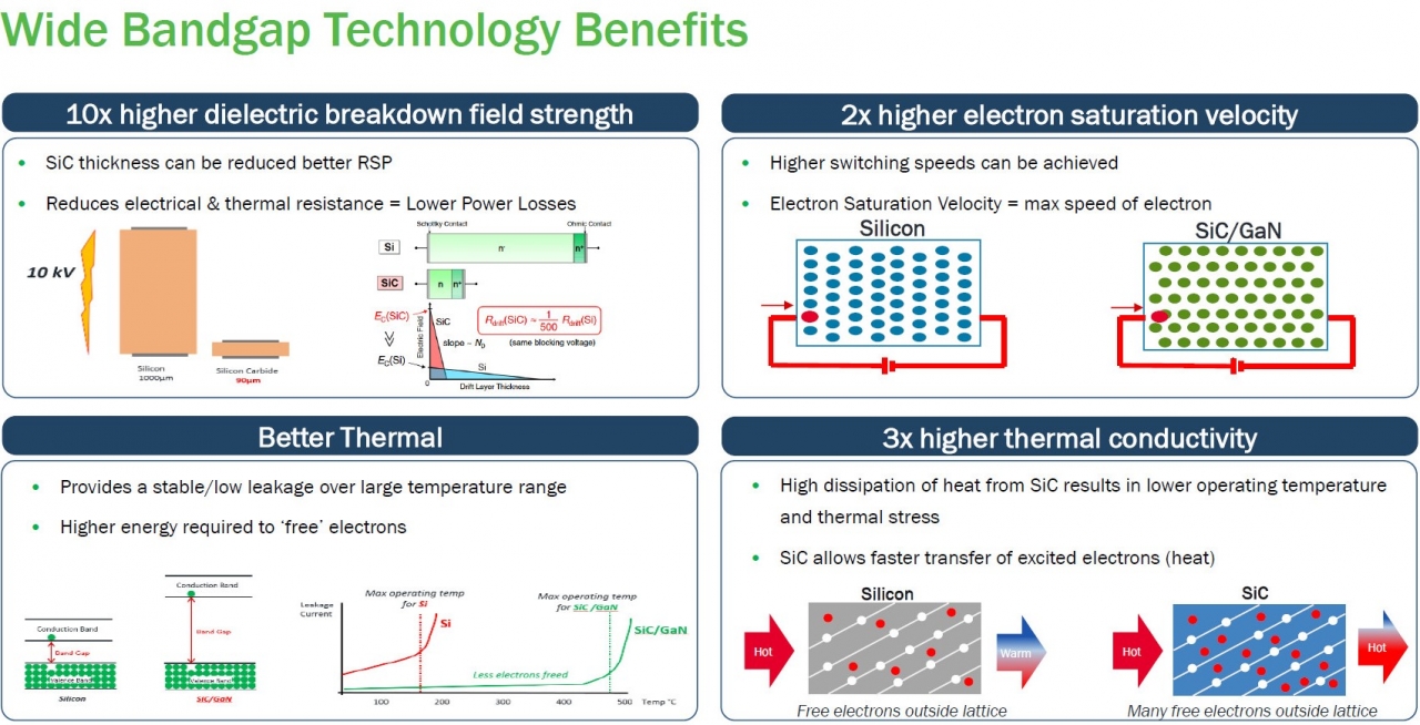 Wide Bandgap Technology Enables Future Solar Power Solutions
