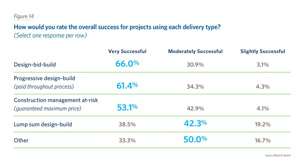 The Evolution of Project Delivery: The How and Why