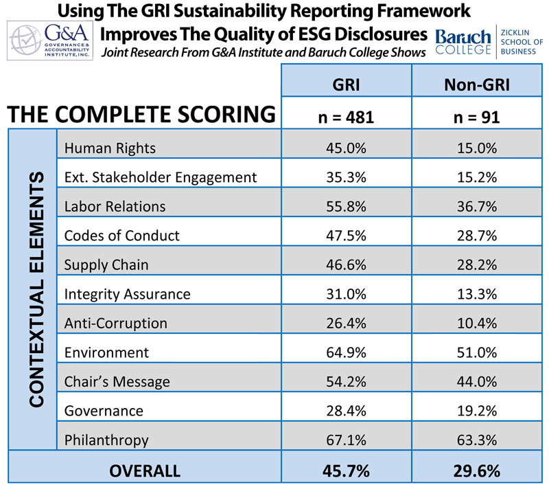 Research Results Using The Gri Sustainability Reporting