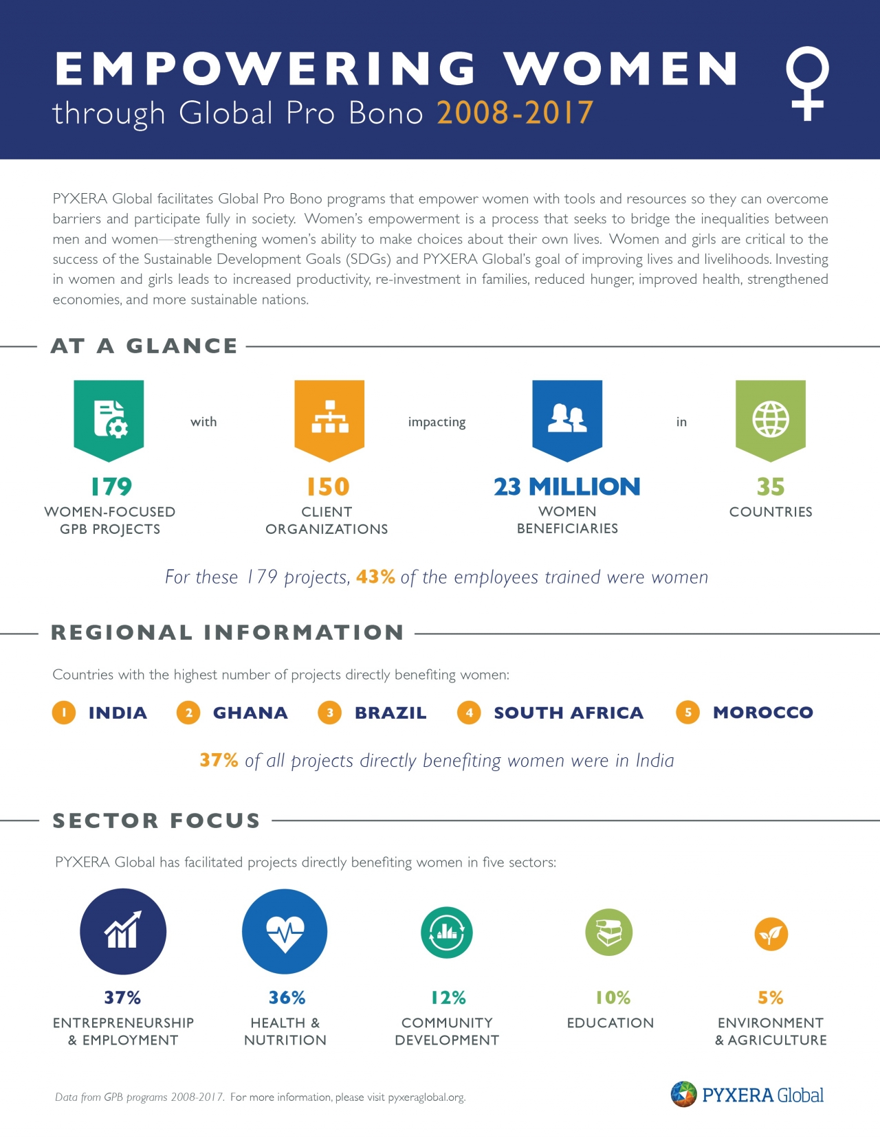 Women's Empowerment Infographic