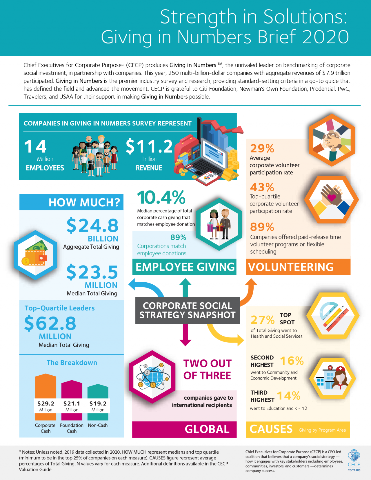 Corporate Social Investments Continue to Rise, With Average