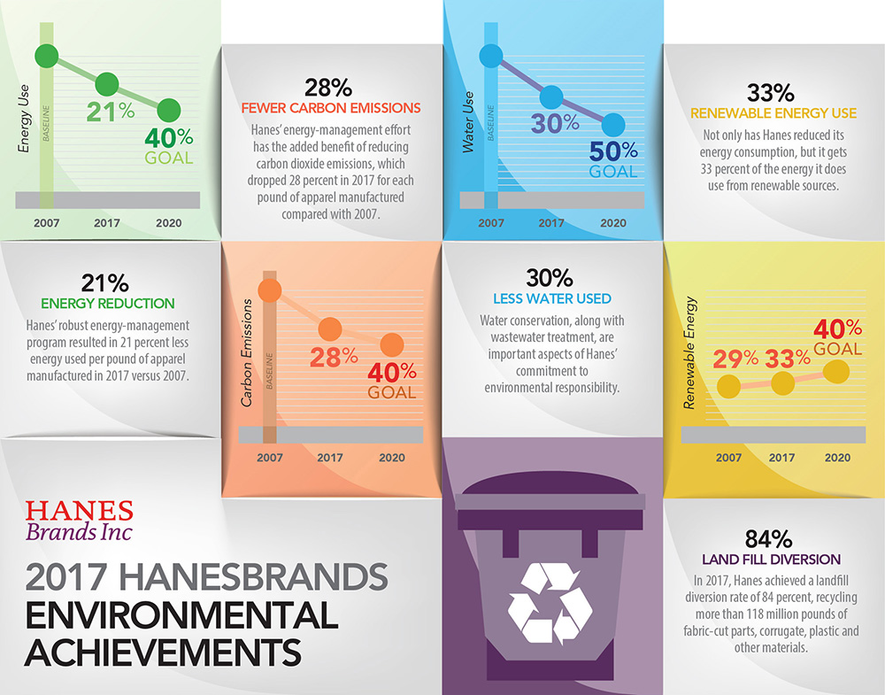 HanesBrands Makes Significant Strides Toward 2020...