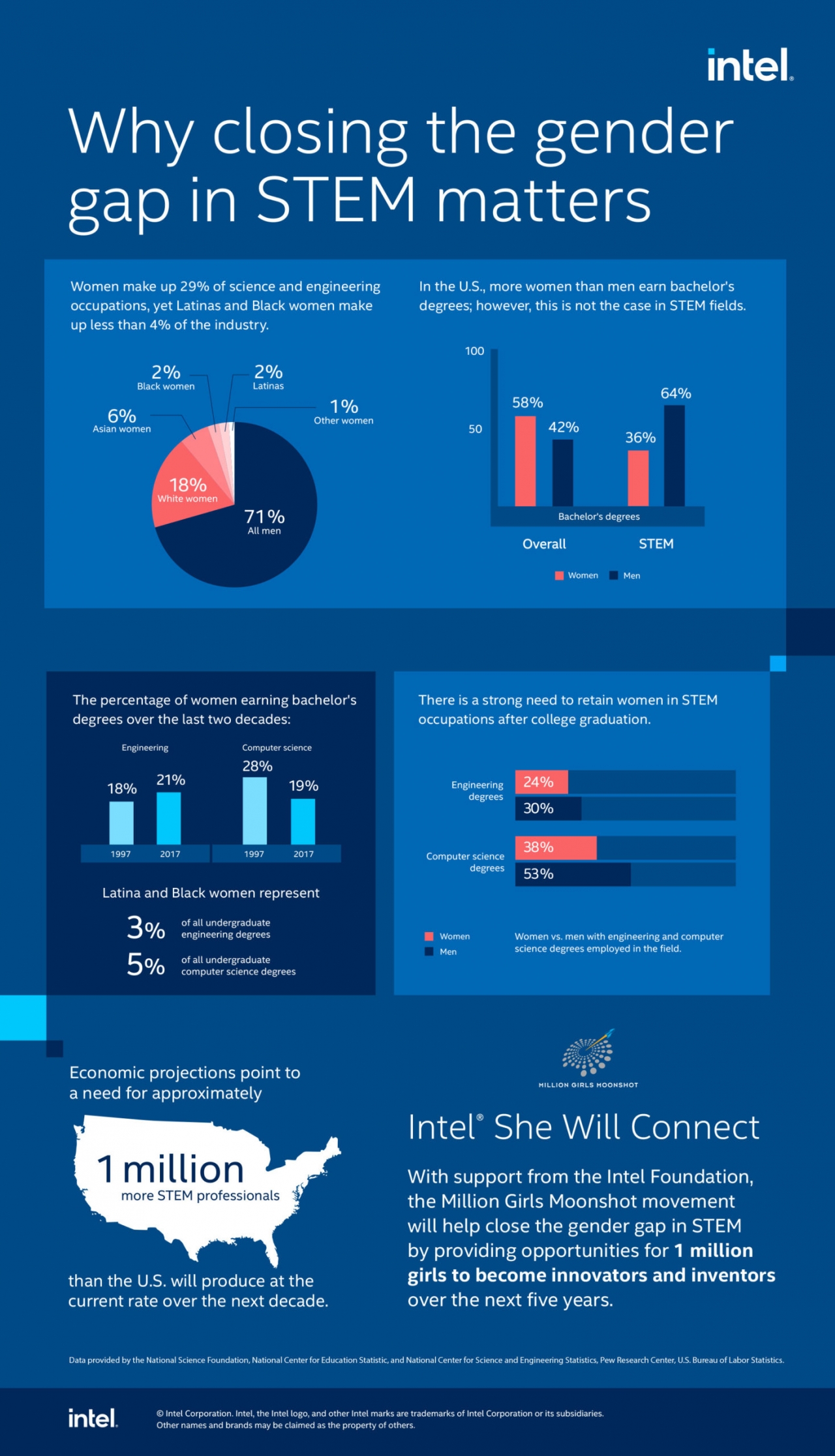 Intel Foundation in 'Million Girls Moonshot' for STEM Divers