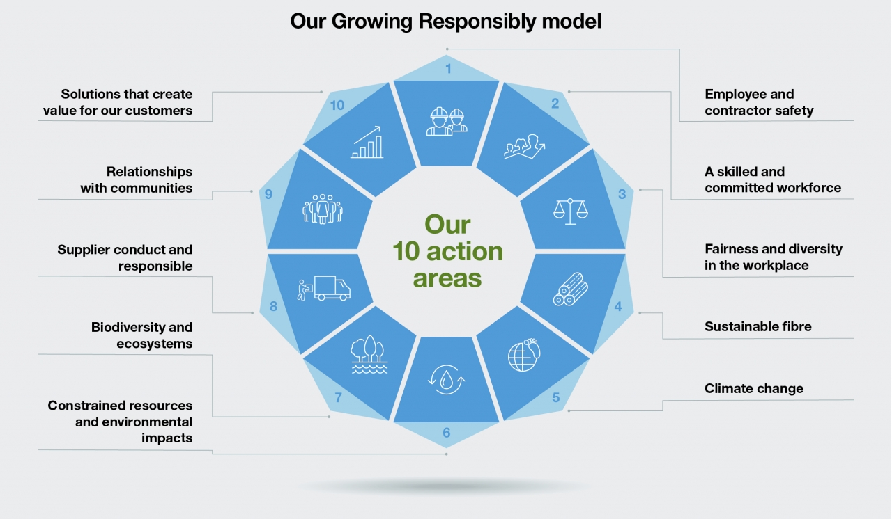 Partnering for Change