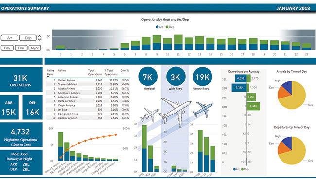 Driving Decisions With Data Dashboards: Using 3-D Data...