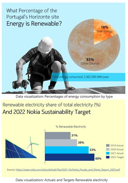 Nokia Horizonte Site in Portugal Shines With a Solar Energy