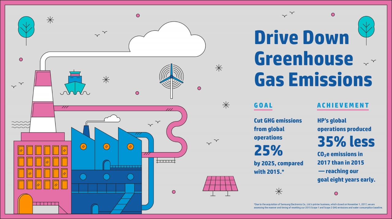 Making HP as Green as it Can Be: What We Did in 2017