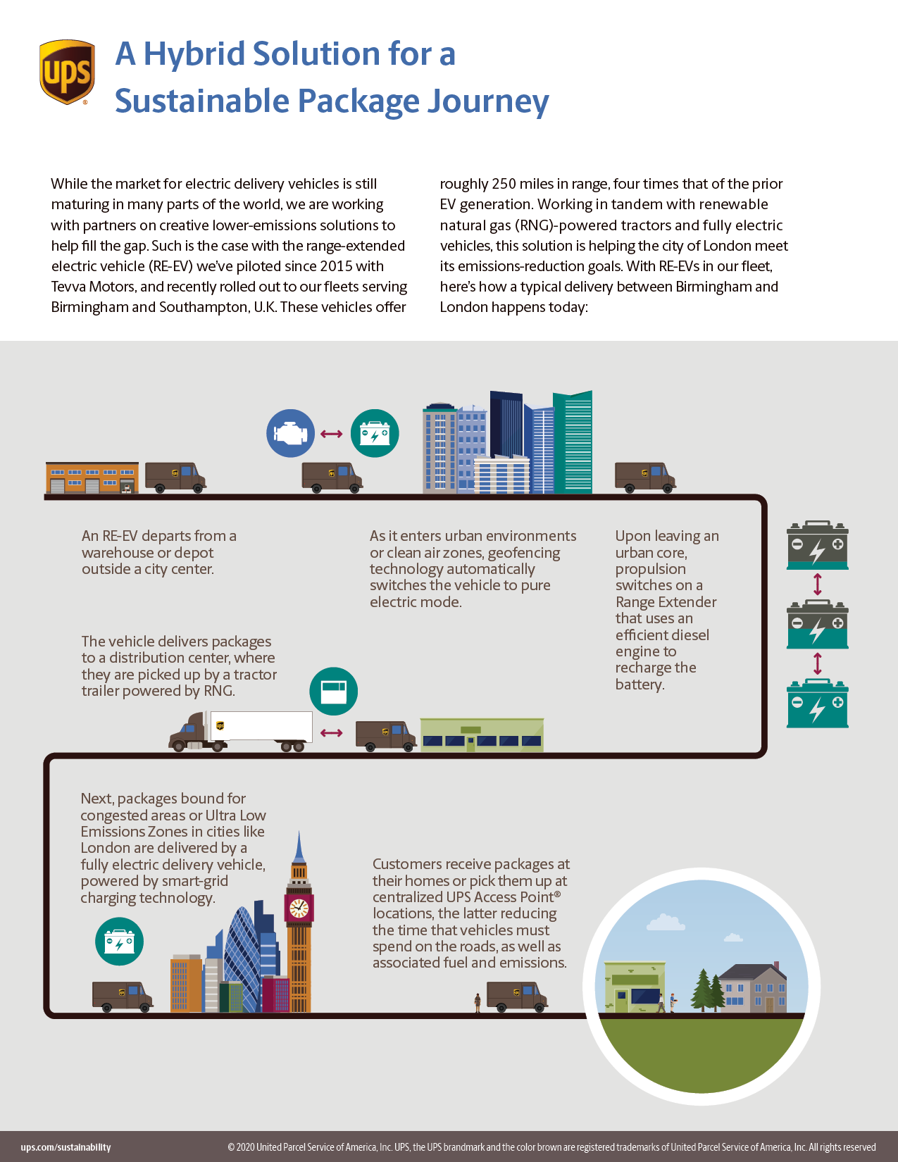 UPS Infographic | A Hybrid Solution for a Sustainable Packag