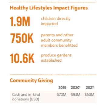 Mondelēz 2021 Snacking Made Right Report: Community Impact