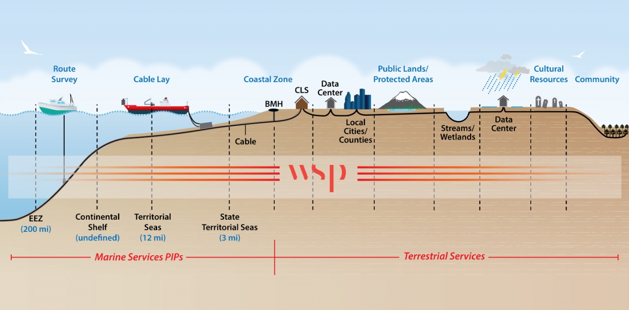 EllaLink Cable Providing Fast, Sustainable Connection Across