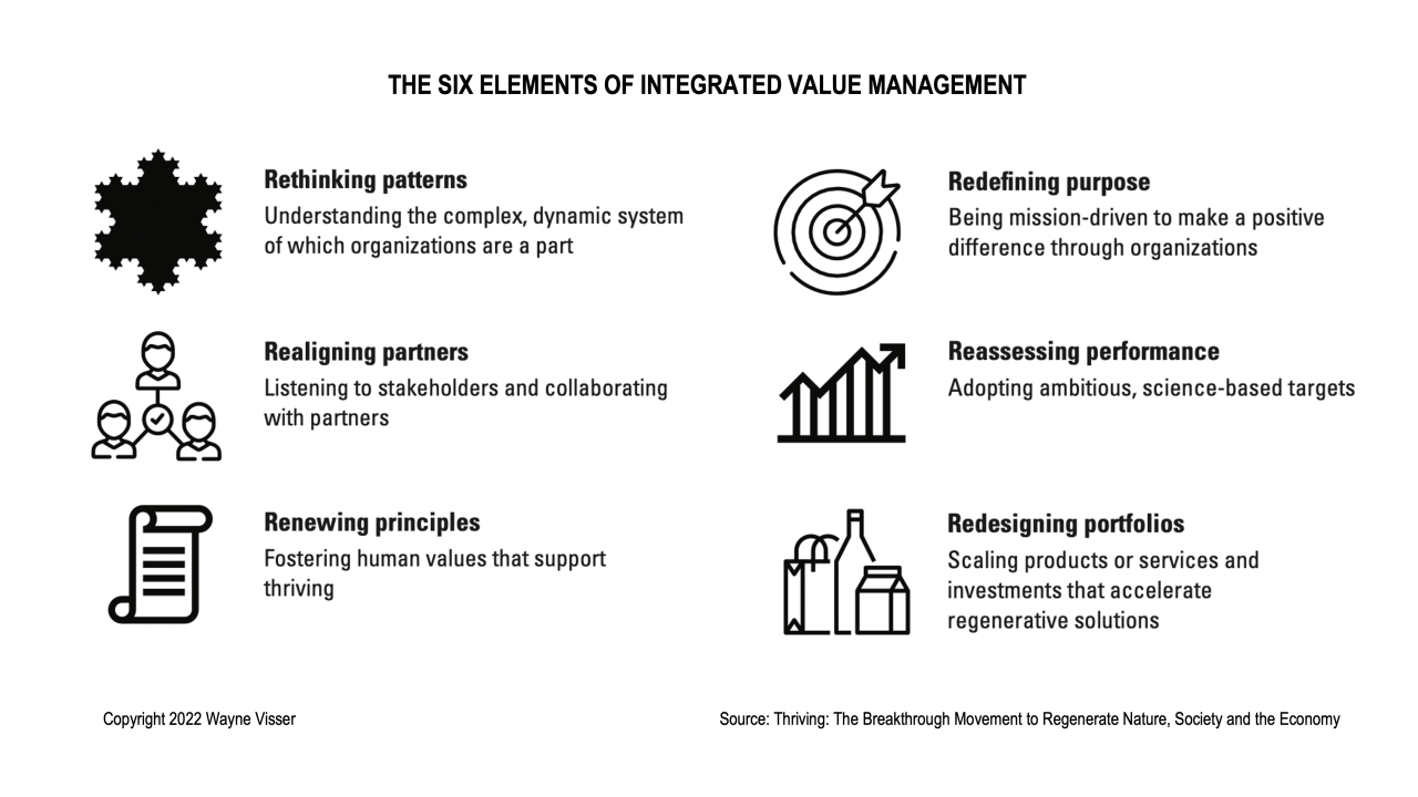 Discover the six steps of integrated value management