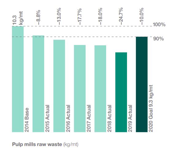 Sappi's Pulp and Paper Mills Reduce Waste
