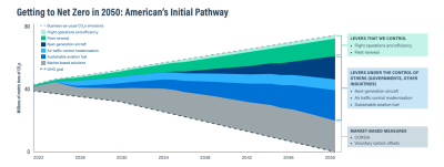 Getting to Net Zero in 2050: American Airlines' Initial PAth