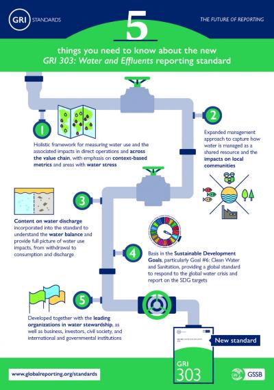 Five Things You Need to Know About Updated GRI Water...
