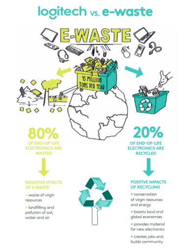 Enabling and Empowering End-of-Life Recycling