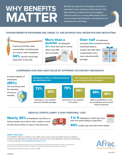 Aflac Highlights Why Benefits Matter