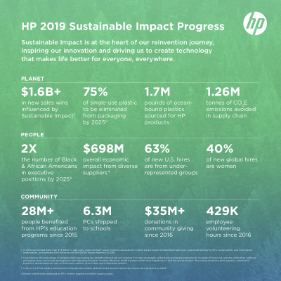 Infographic: HP's 2019 Sustainable Impact Progress