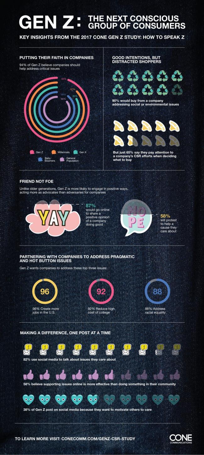 Gen Z: The Next Conscious Group of Consumers