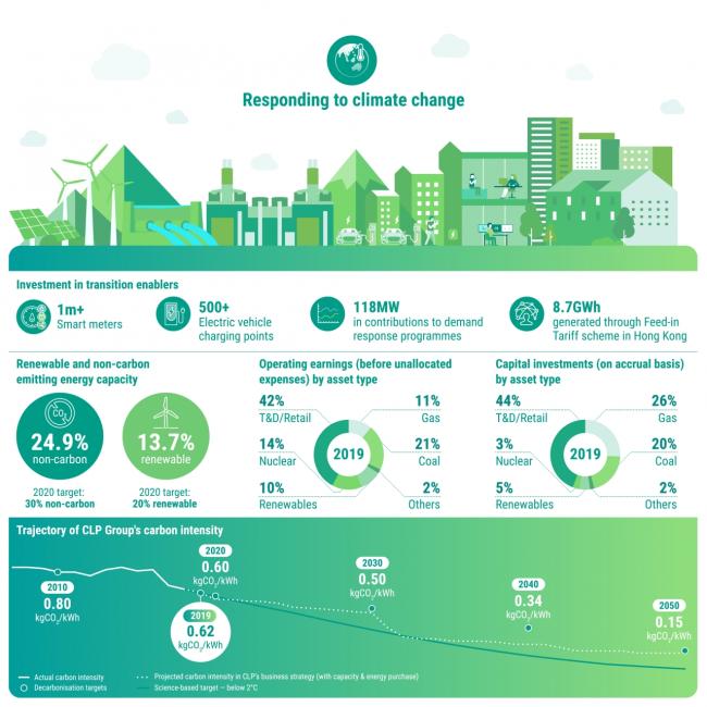 CLP Steps Up Decarbonisation Efforts for Climate Vision 2050