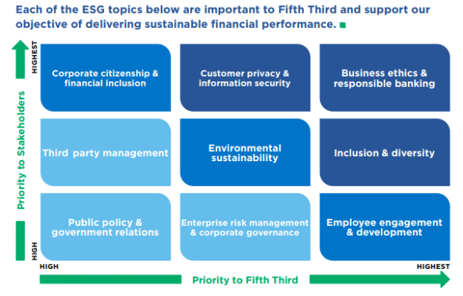 Fifth Third 2021 ESG Report: SDGs & Stakeholder Engagement