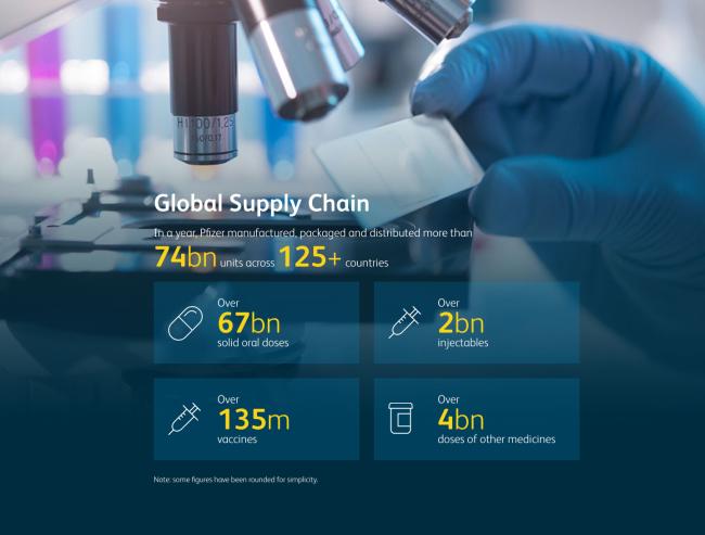 Pfizer Is Accelerating the Supply Chain