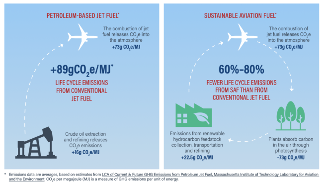 American Airlines' Approach to Sustainable Aviation Fuel