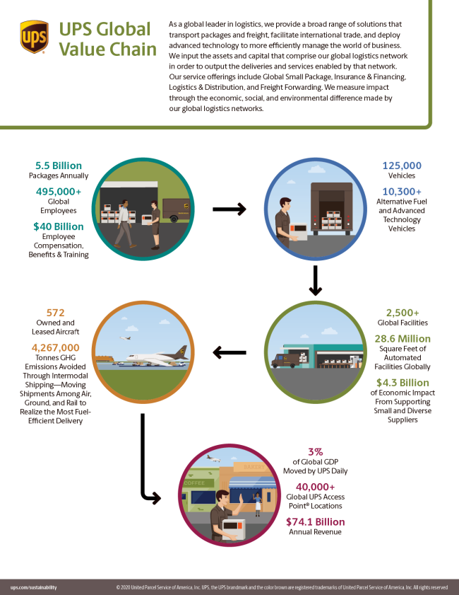 UPS Infographic | UPS Value Chain