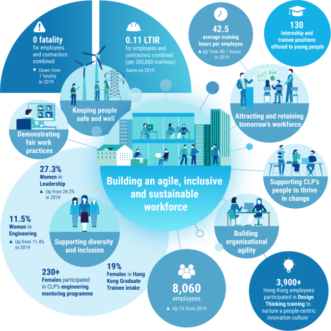 CLP Safeguards the Health and Wellbeing of its People Amid C